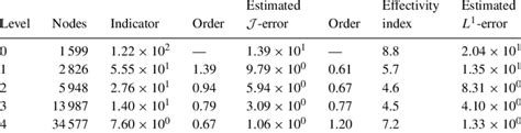 Adaptive Error Control For The Temperature Error Indicators In K