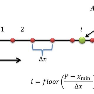 Illustration Of A Direct Map In One Dimensions Download Scientific Diagram
