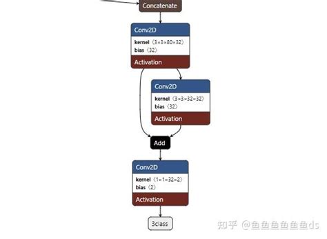 Tensorflow删除模型最后一层 知乎