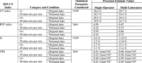Summary Of Precision Estimates Of The Idt Ct Indices Determined In