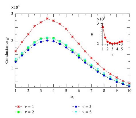 A The Current I Is Plotted Against The Voltage V I V Download Scientific Diagram