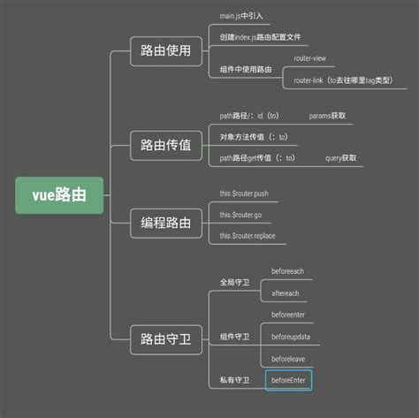 Vue Router路由vueroutercreaterouter Csdn博客
