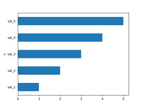 Python Sorting Axis In Pandas Plot Stack Overflow
