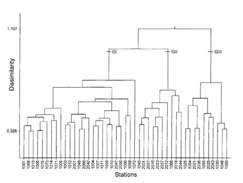 dendrogram from the analysis of hyperiid abundance data using the