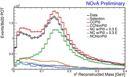 A Stacked Plot With Respect To π 0 Reconstructed Invariant Mass B Download Scientific