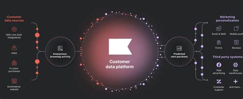 Steve Rowland On Linkedin Say Goodbye To Complexity And Hello To Efficiency With Klaviyo Cdp