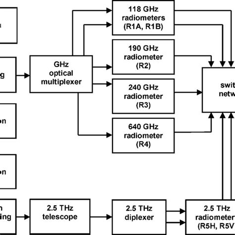 Eos Mls Overall Signal Flow Block Diagram Download Scientific Diagram