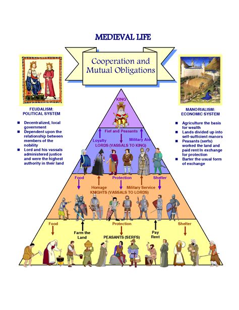 The Feudal System Diagram Feudal Medieval Twinkl Recurso T2