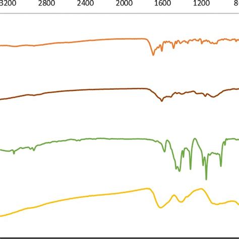 ft ir spectra of a fe3o4 sio2 b fe3o4 sio2 zif 8 c download