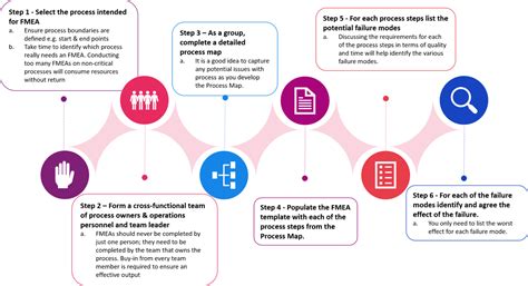 Process Fmea A Step By Step Guide Bourton Group Llp