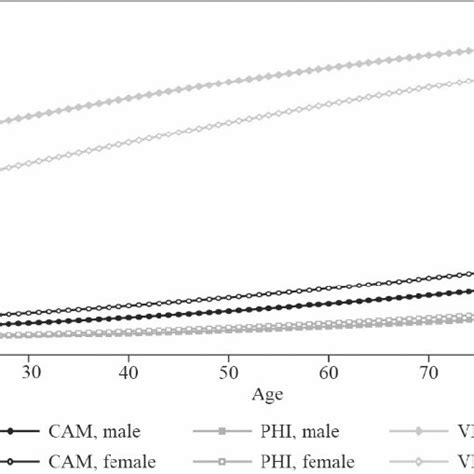 Predicted Probabilities Of Treatment Seeking By Sex And Age Download