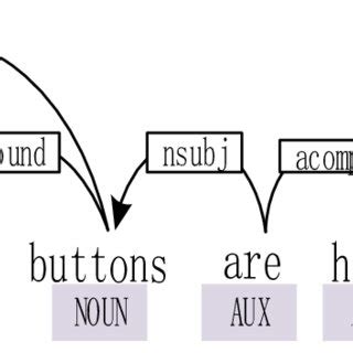 Syntax Dependency Graph Download Scientific Diagram