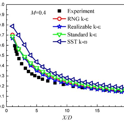 Validation Of Computational Scheme For The Sdr Case Experiment Zhou Download Scientific