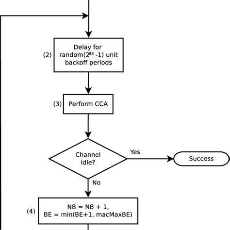 2 non slotted csma ca algorithm[1] from [2] download scientific diagram