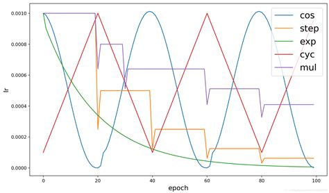 Pytorch Torch Optim Lr Scheduler 调整学习率的六种策略 Optimizer Lr Csdn博客
