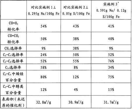 Olefin Selective Ft Catalyst Composition And Preparation Method Thereof Eureka Patsnap