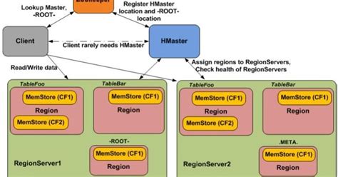 Apache Hbase Architecture