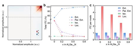 Decomposition Of Interface Thermal Conductance Into Modal Heat Flux