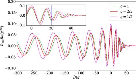 Figure 1 From Measuring The Ringdown Scalar Polarization Of