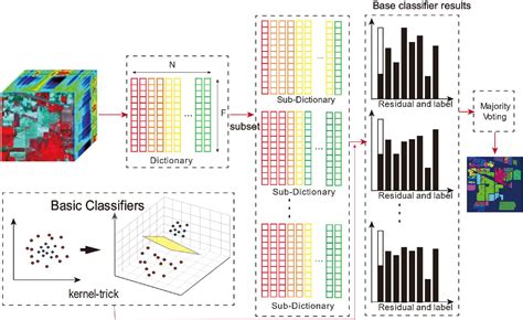 Figure 1 From Diversity Driven Multikernel Collaborative Representation Ensemble For
