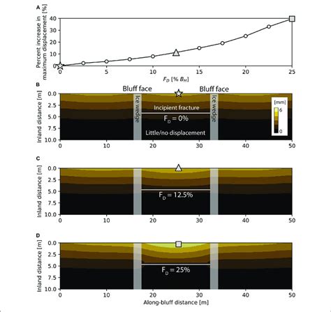 A Percent Increase In Maximum Simulated Displacement For Fracture Download Scientific