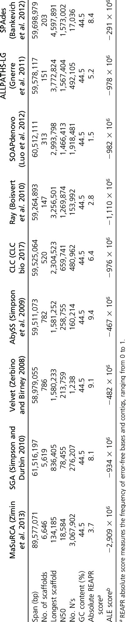Statistics Of The Assemblies Generated By Different Assemblers