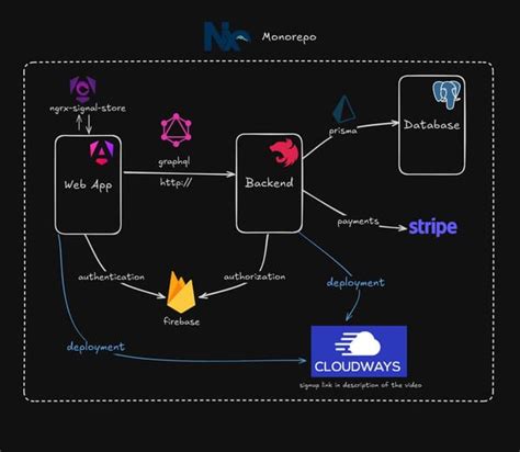 Build A Full Stack Pet E Commerce App With Angular And Nestjs