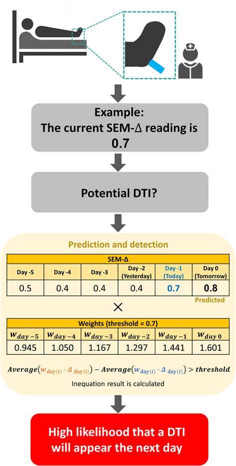 An Example Of Practical Use Of The Present Machine Learning Ml