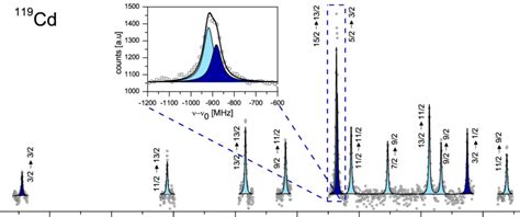 Color Online Hyperfine Structure Of The Nuclear Ground State Dark