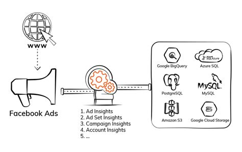 Export Facebook Ads Performance Data Electrik AI