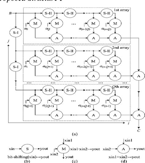 Figure 1 From Design And Implementation Of High Throughput Finite Field