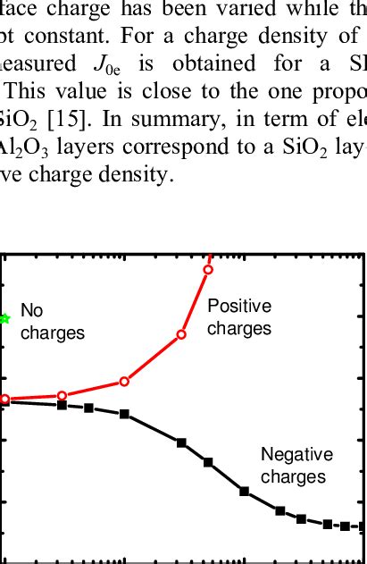 Simulated Emitter Saturation Current Density As A Function Of The