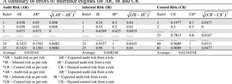 Table 1 From Fuzzy Audit Risk Modeling Algorithm Semantic Scholar