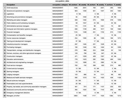 Help Fix The Code For This Data Set And Create A Chegg Com