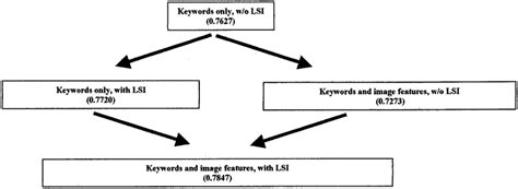 Results Of Semantic Based Retrieval Using Keywords And Image Features