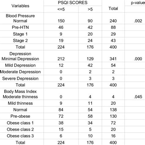 Subjective Sleep Quality Download Table