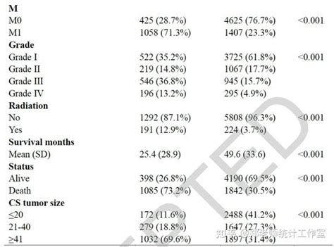 统计学论文解读 结合cox回归与倾向性得分匹配（if 13 4） 知乎