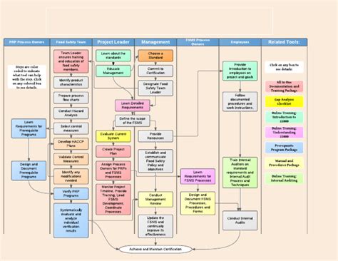 Implementation Flow Diagram Pdf