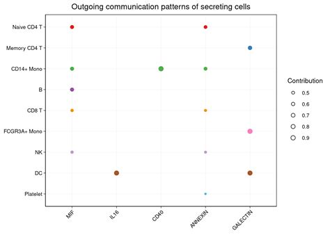 Chapter 6 Cellchat Single Cell Sequencing Analysis