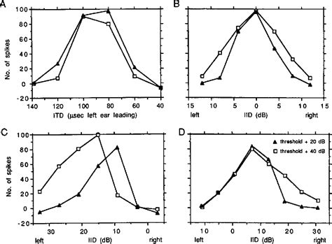 Figure 10 From Neural Maps Of Interaural Time And Intensity Differences In The Optic Tectum Of