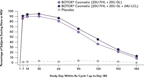 Daxxify Vs Botox Everything There Is To Know