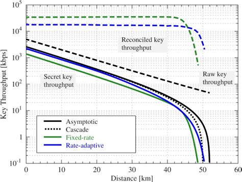 Key Reconciliation For High Performance Quantum Key Distribution