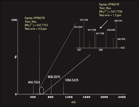 Enhanced In Spectrum Dynamic Range Of The Xevo G2 Qtof Improving Peptide Quantitation And