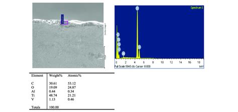 Edx Analysis Of Edm Machined Surface Of Ti 6al 4v At Minimum Rlt And Sr Download Scientific