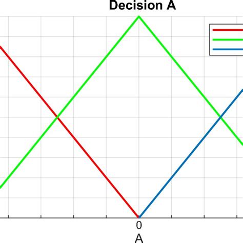 triangular membership functions for decision a download scientific