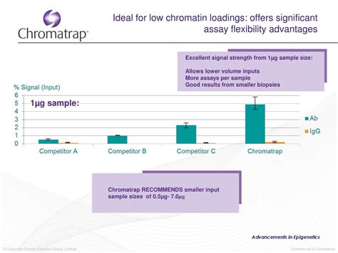 Ppt A More Efficient Sensitive And Robust Method Of Chromatin Immunoprecipitation Powerpoint