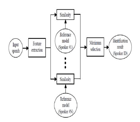 Block Diagram Of Speaker Identification System Download Scientific Diagram