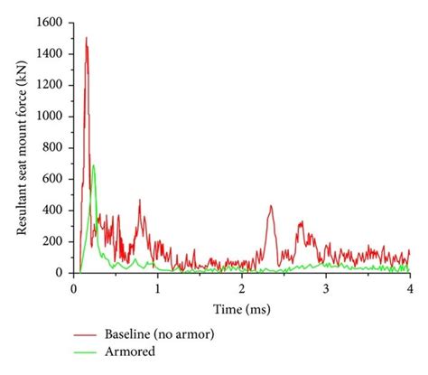 Comparison Of Blast Resistant Capabilities Of Various Designs With 2 Kg