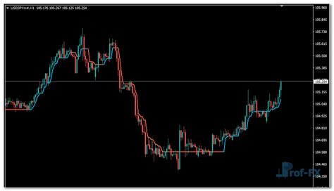 Free Download Half Trend Indicator For Metatrader 4 Prof Fx