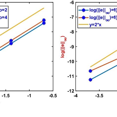 Numerical Results For The Generalized Rosenau Rlw Equation 7 3 At Download Scientific Diagram